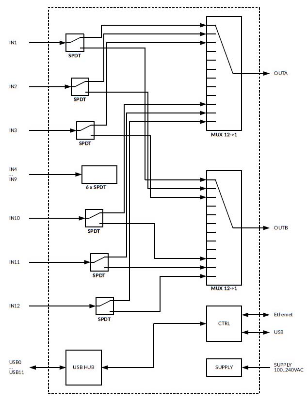 LUMILOOP - RFMux 12:2 - 12 GHz Multiplexer - Reliantemc